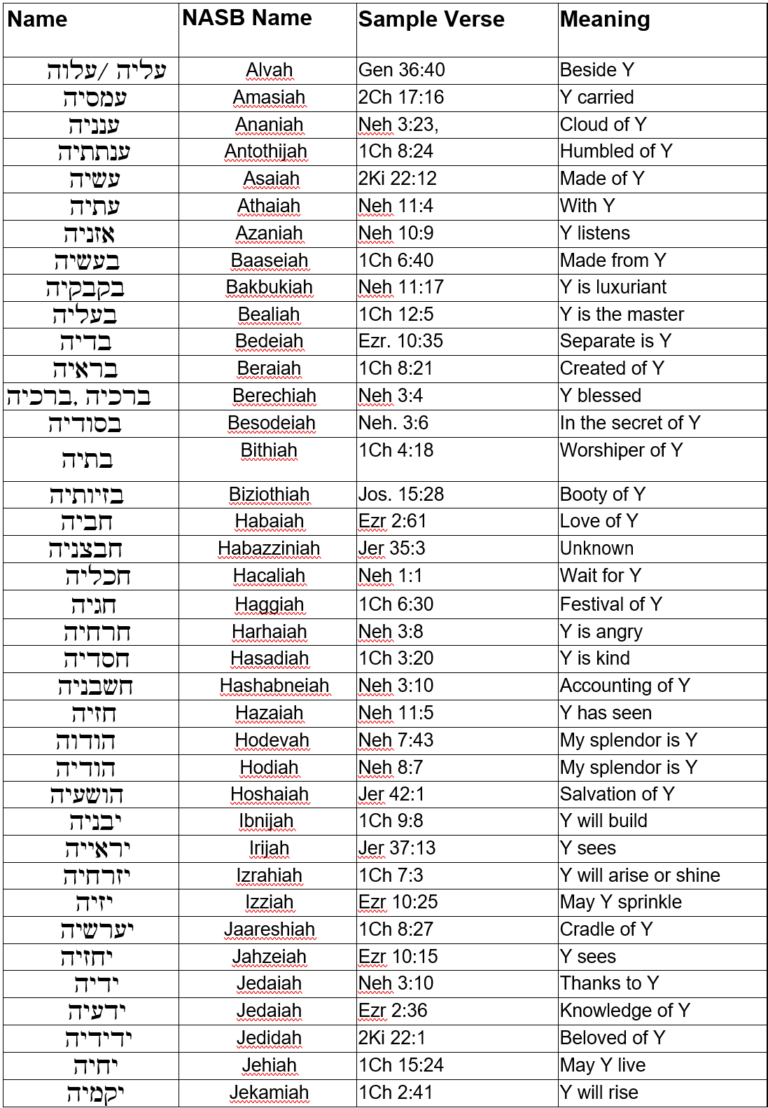 Appendices – Theophoric Names