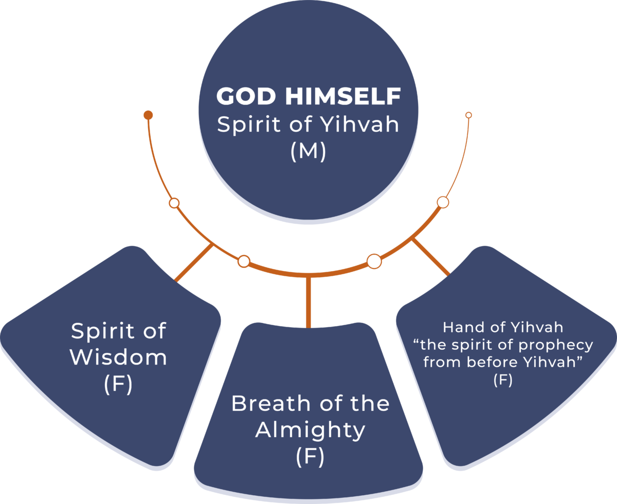 7. The Spirits of God in Christ